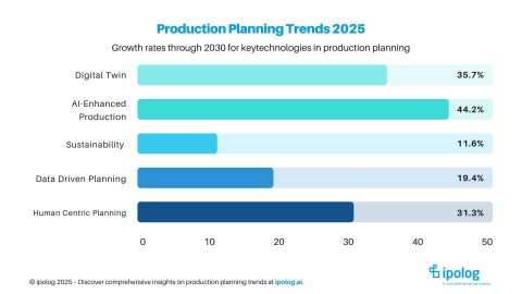 Trends in production planning 2025